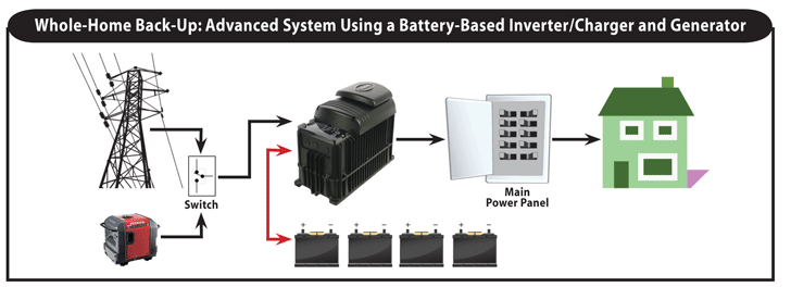 Battery Backup System | SolarManSA